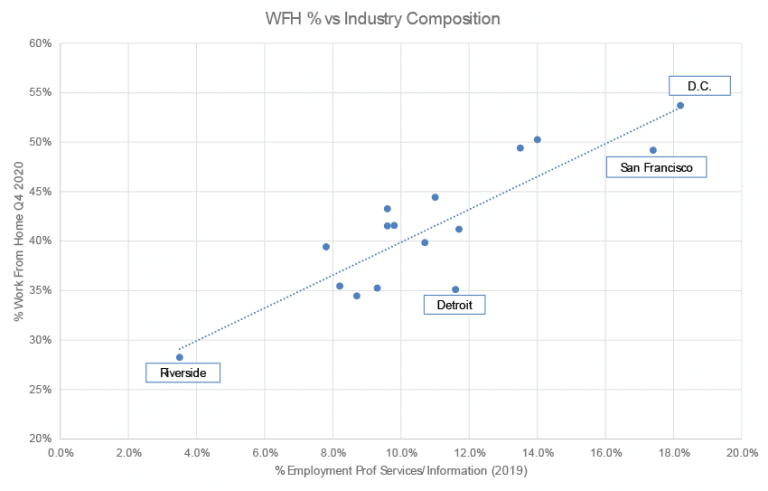 D.C., Boston Top Work-From-Home Markets At End of 2020 - The Concord Group