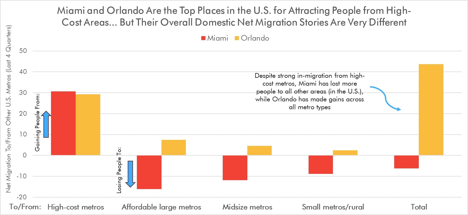 Miami vs. Orlando: Very Different Migration Trends - The Concord Group
